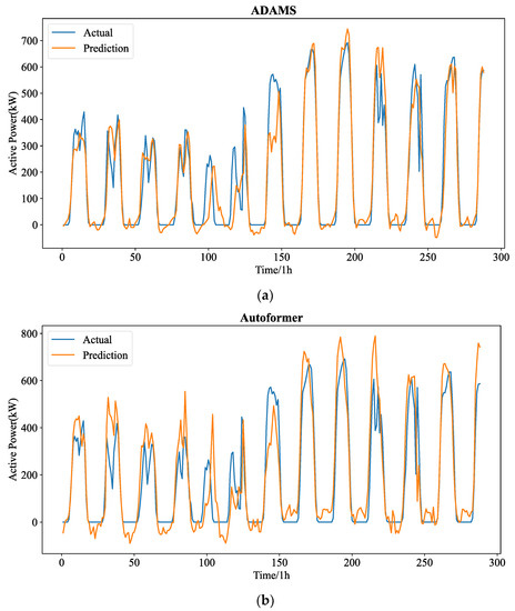 Short Term Photovoltaic Power Forecasting Based On A Novel Autoformer Model