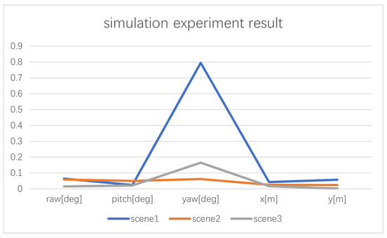 Two-Step Self-Calibration of LiDAR-GPS/IMU Based on Hand-Eye Method