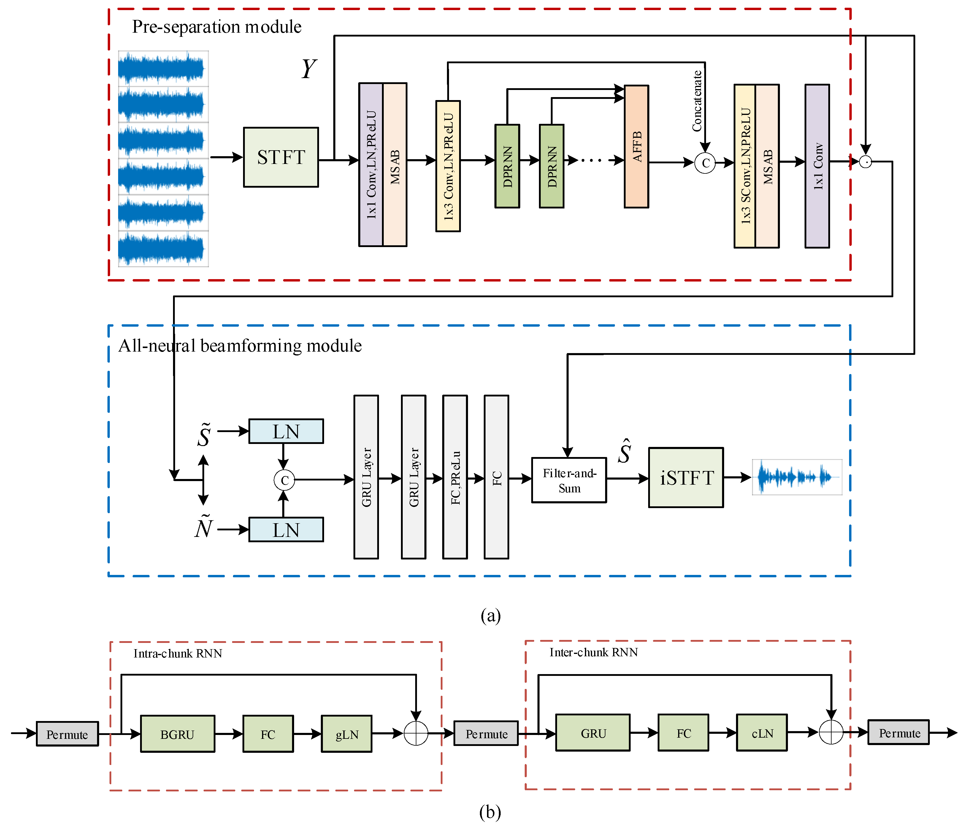 Symmetry Free Full Text A Pre Separation And All Neural Beamformer Framework For Multi