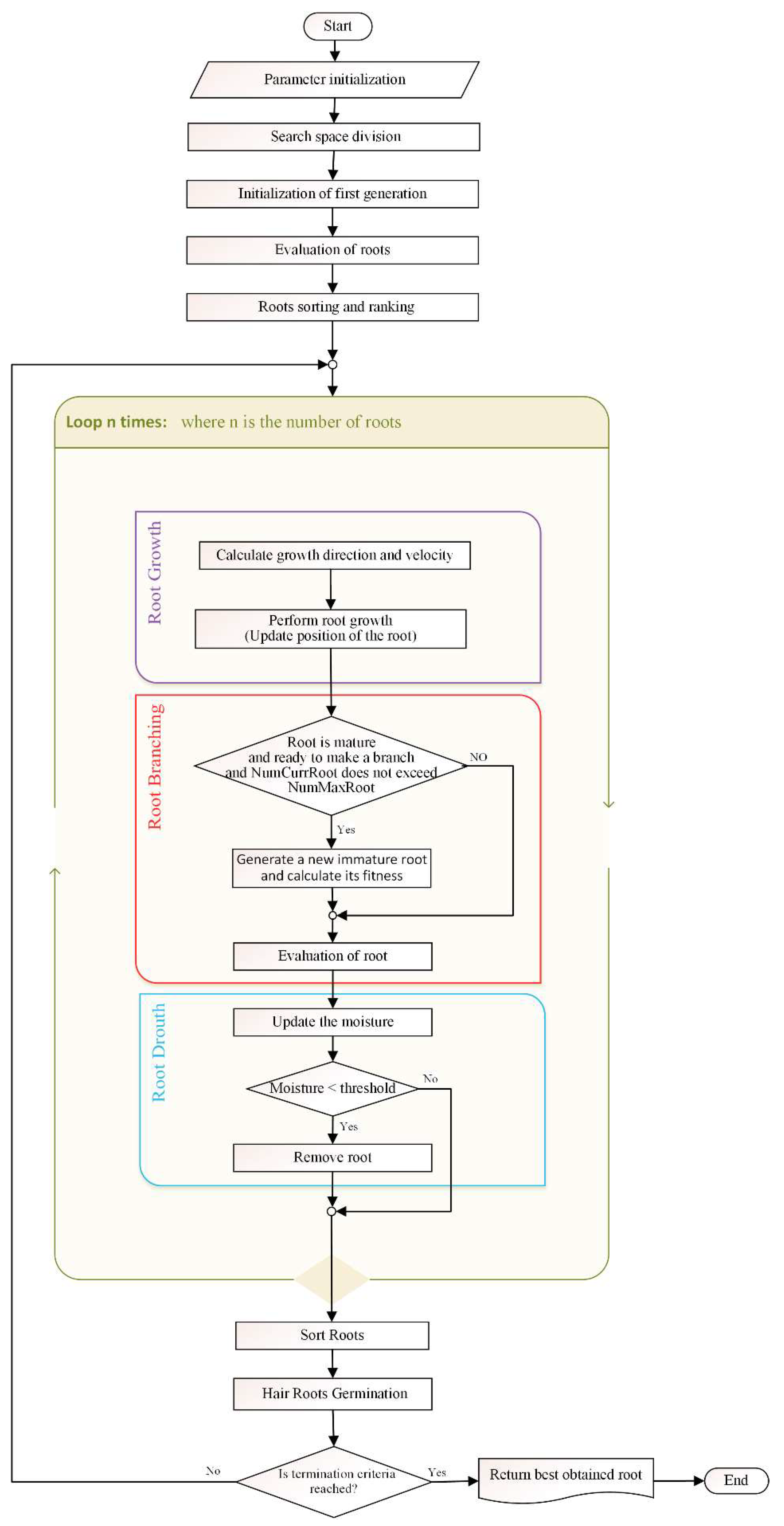 Symmetry | Free Full-Text | Smart Root Search (SRS) in Solving Service ...