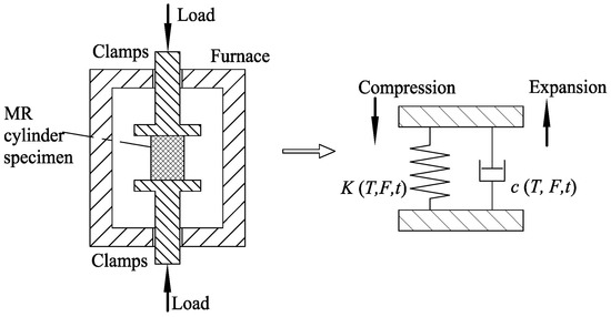 Creep Properties of Cylinder Metal Rubber under Static Compression at ...