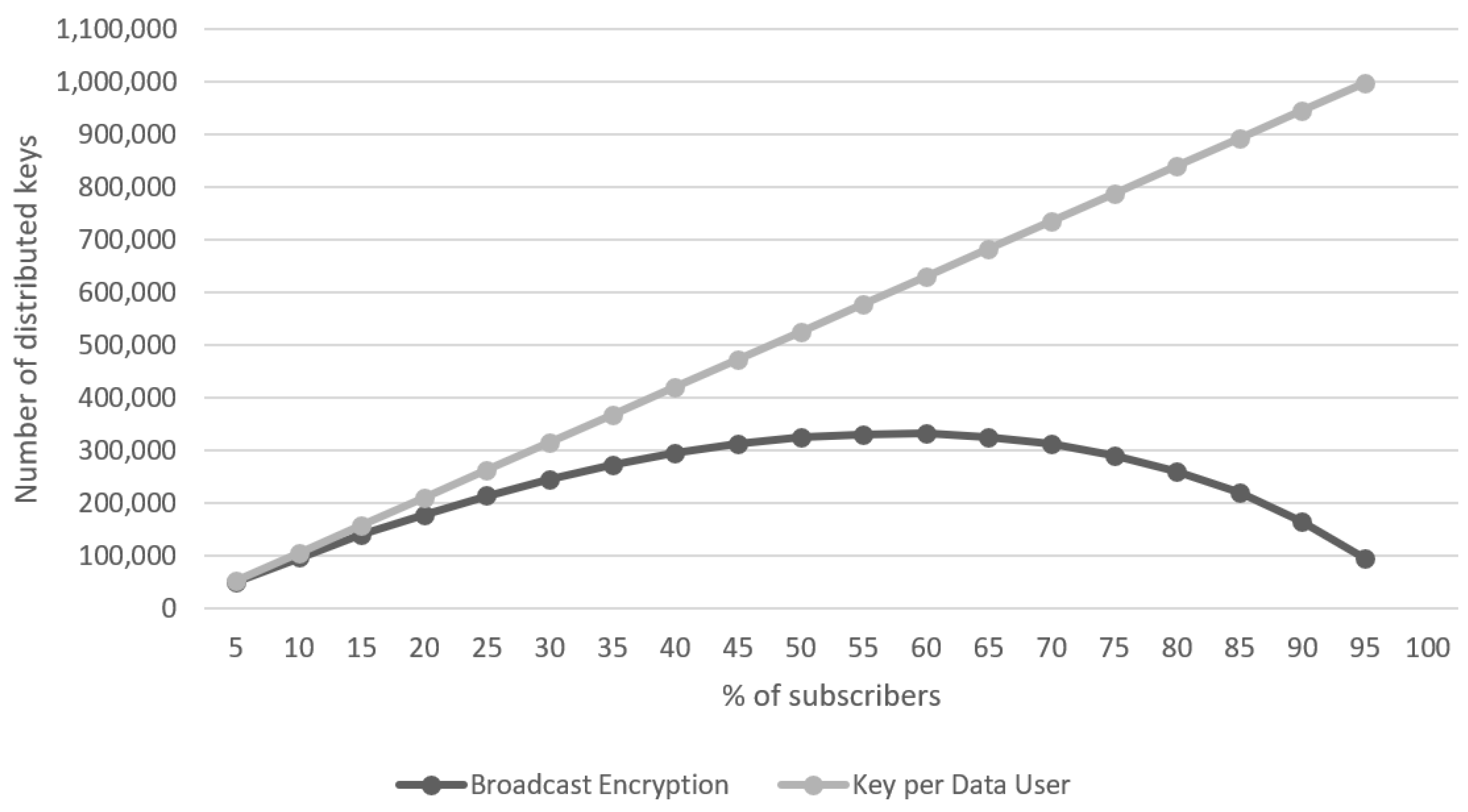 An Approach for Blockchain and Symmetric Keys Broadcast Encryption Based Access Control in IoT