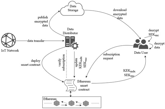 An Approach for Blockchain and Symmetric Keys Broadcast Encryption Based Access Control in IoT