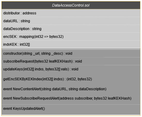 An Approach for Blockchain and Symmetric Keys Broadcast Encryption Based Access Control in IoT