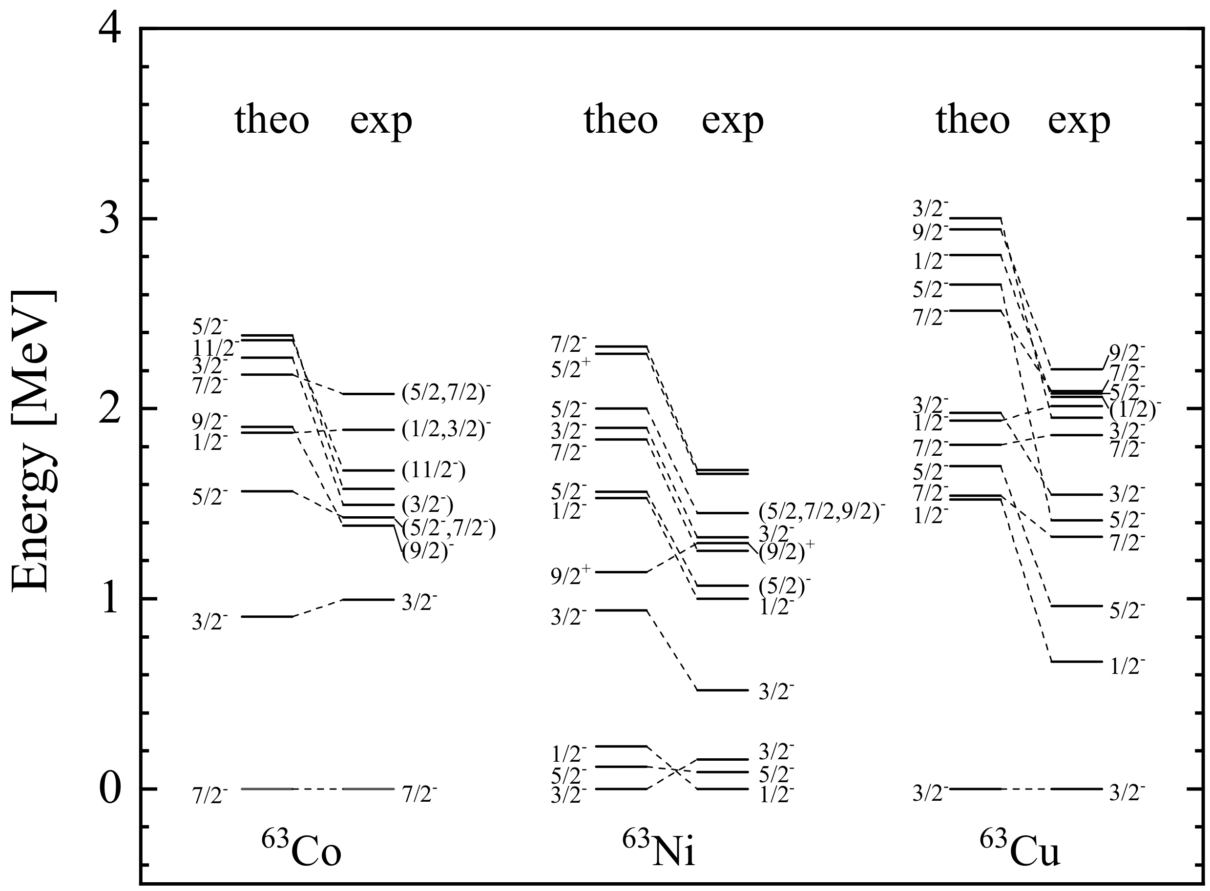 Stellar β− Decay Rates for 63Co and 63Ni by the Projected Shell Model