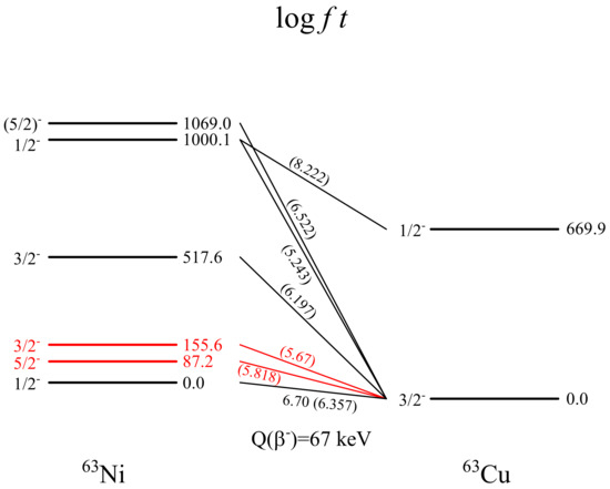 Stellar β− Decay Rates for 63Co and 63Ni by the Projected Shell Model
