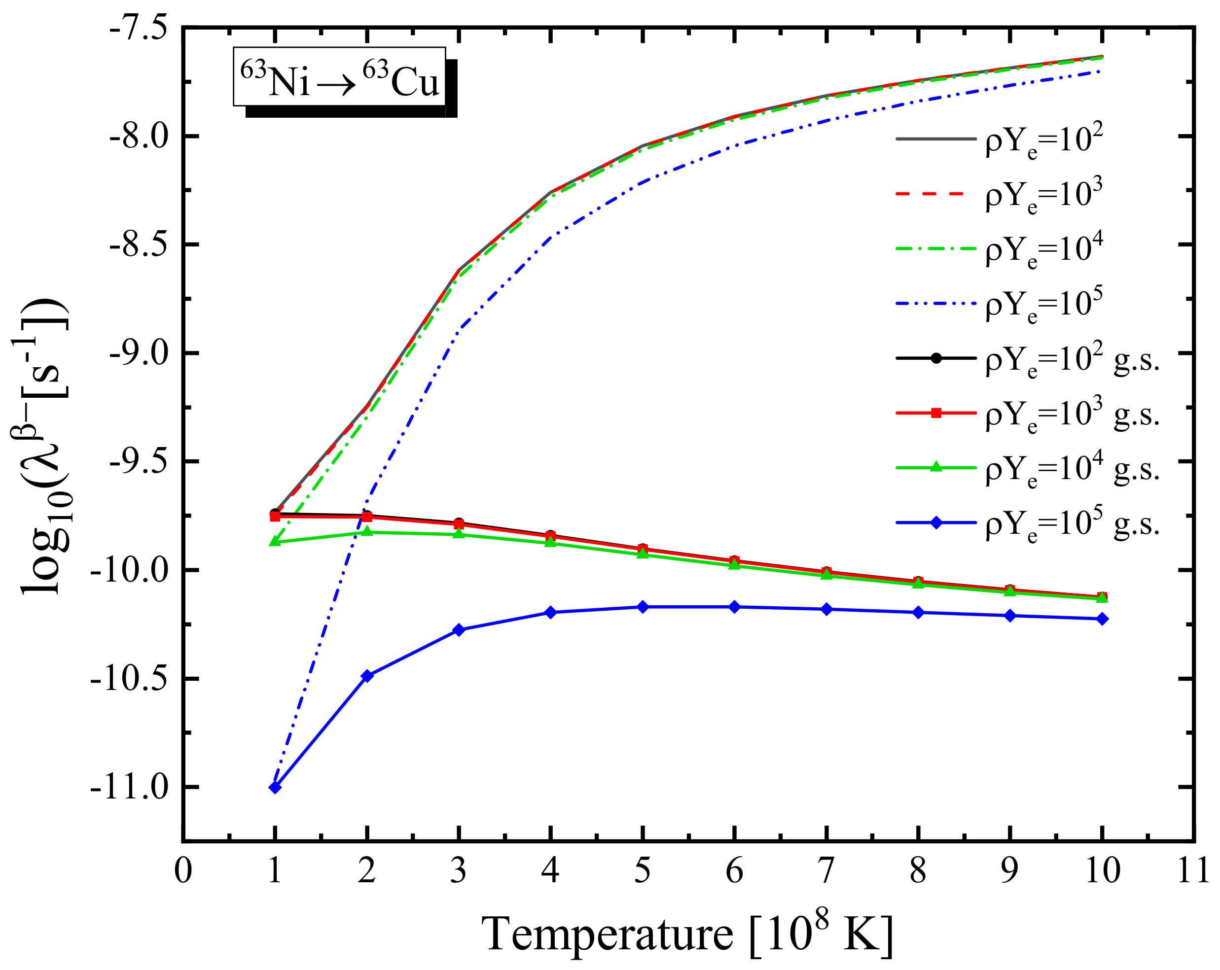 Stellar β− Decay Rates for 63Co and 63Ni by the Projected Shell Model