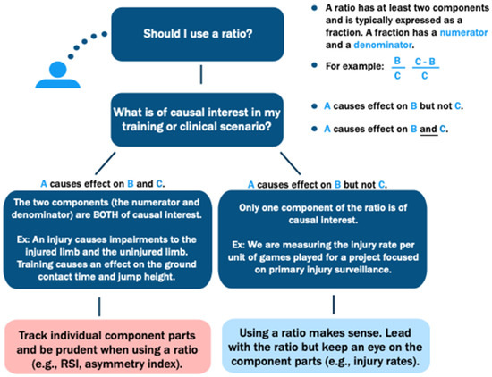 Ratio Data: Understanding Pitfalls and Knowing When to Standardise