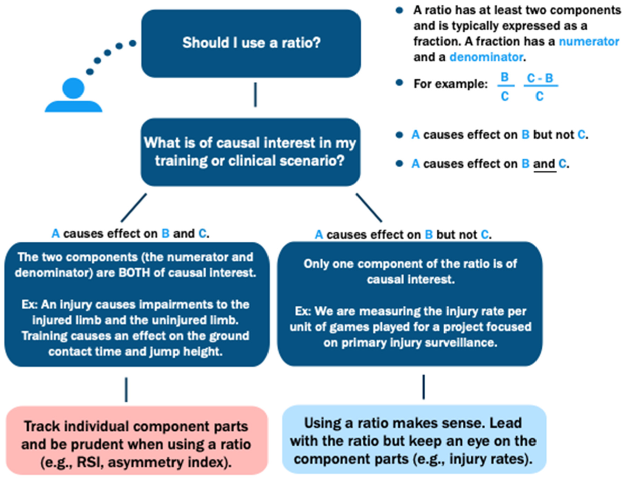 Ratio Data: Understanding Pitfalls and Knowing When to Standardise