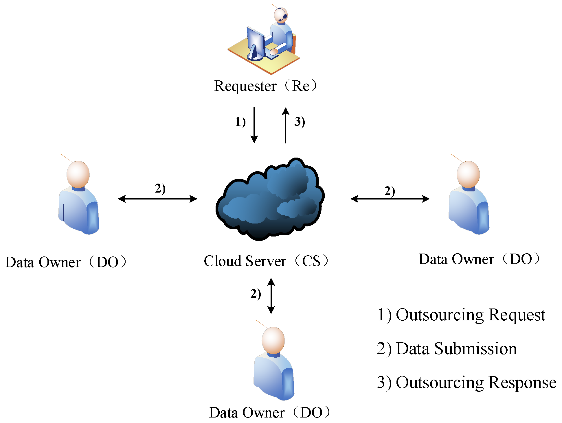 Symmetry | Free Full-Text | A Secure and Lightweight Multi-Party ...