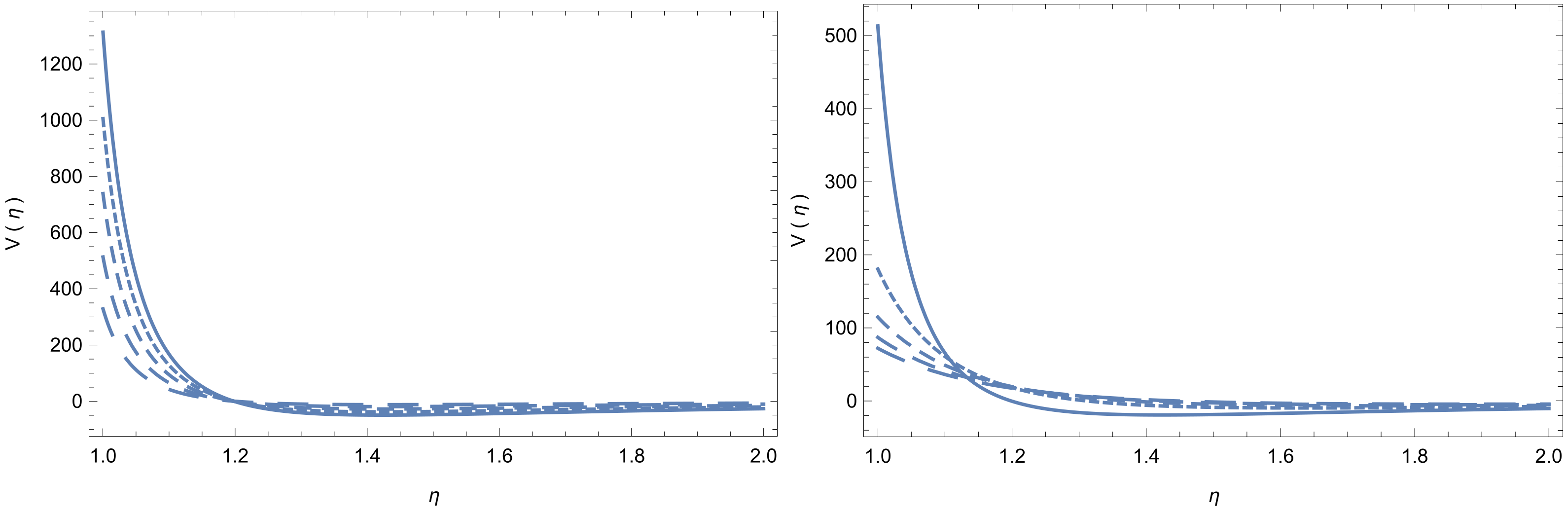 Jacobi and Lyapunov Stability Analysis of Circular Geodesics around a Spherically Symmetric ...