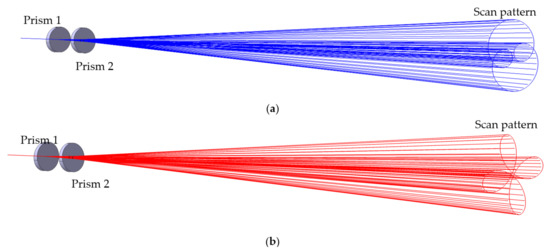 Symmetry | Free Full-Text | Symmetries of Scan Patterns of Laser ...