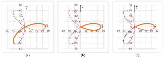 Symmetry | Free Full-Text | Symmetries of Scan Patterns of Laser ...