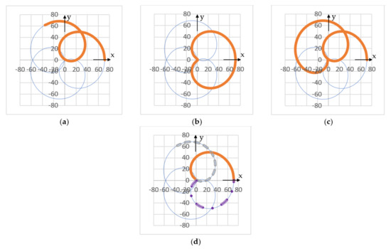 Symmetry | Free Full-Text | Symmetries of Scan Patterns of Laser ...