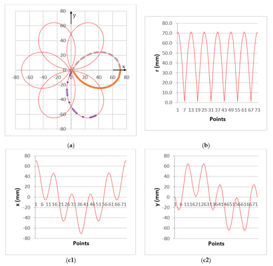 Symmetry | Free Full-Text | Symmetries of Scan Patterns of Laser ...