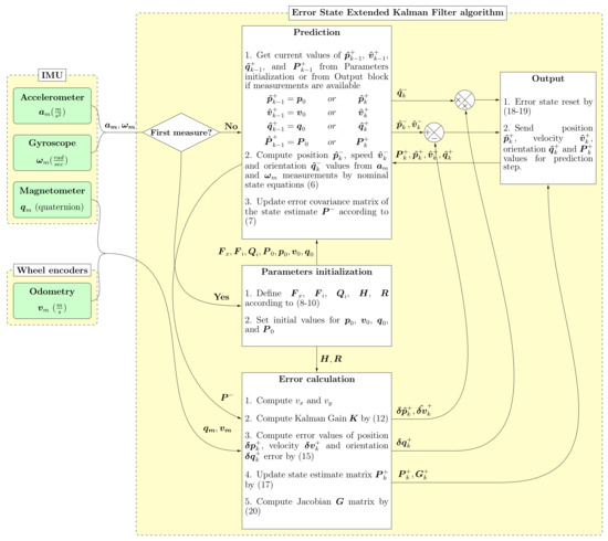 Symmetry | Free Full-Text | Error State Extended Kalman Filter Localization for Underground ...