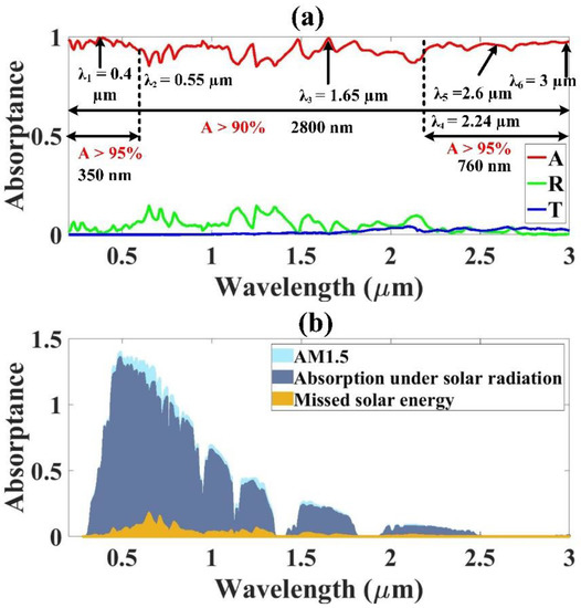 A Highly Efficient Infinity-Shaped Large Angular- and Polarization ...