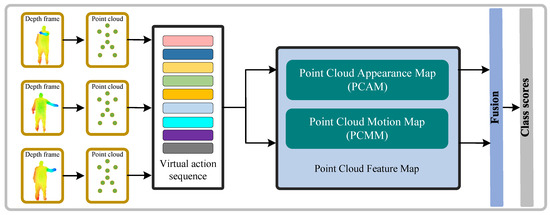 PointMapNet: Point Cloud Feature Map Network for 3D Human Action ...
