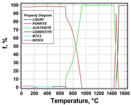 Modelling of Phase Diagrams and Continuous Cooling Transformation ...