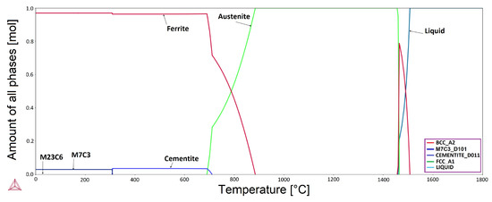 Symmetry | Free Full-Text | Modelling of Phase Diagrams and Continuous ...