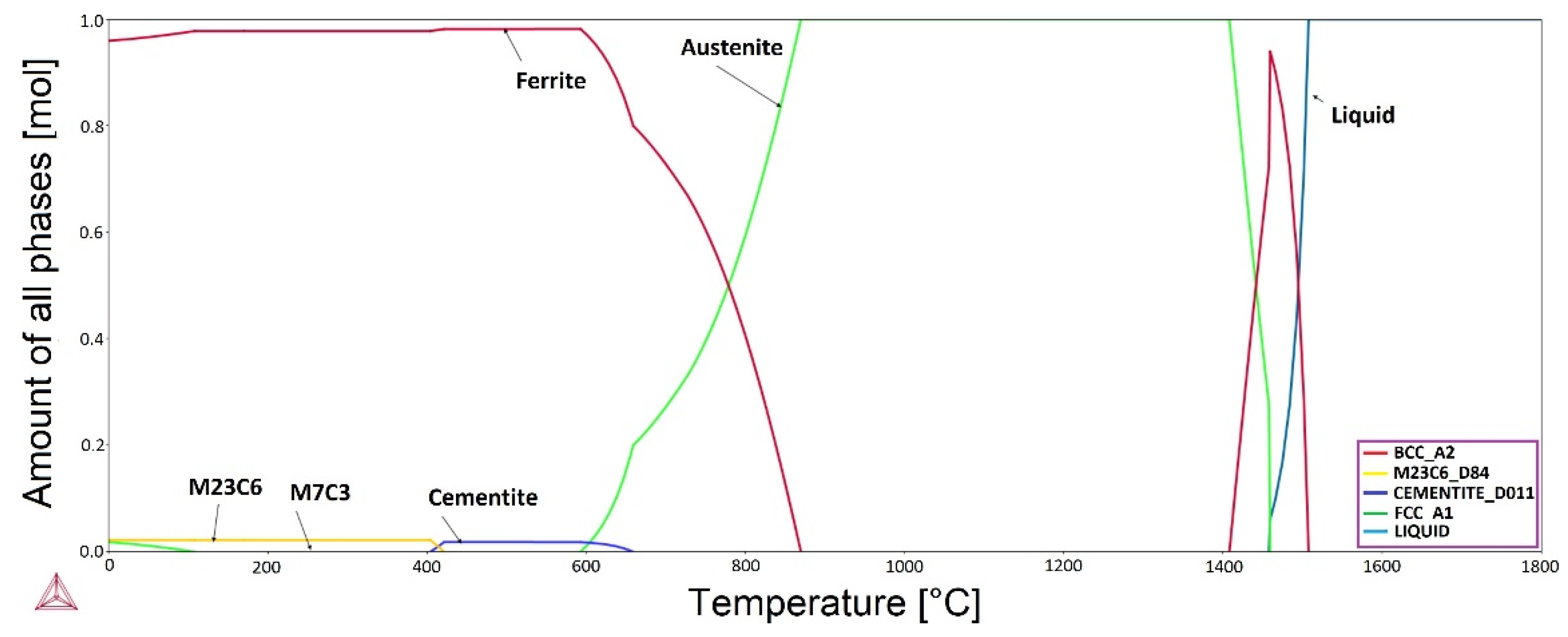 Modelling of Phase Diagrams and Continuous Cooling Transformation ...