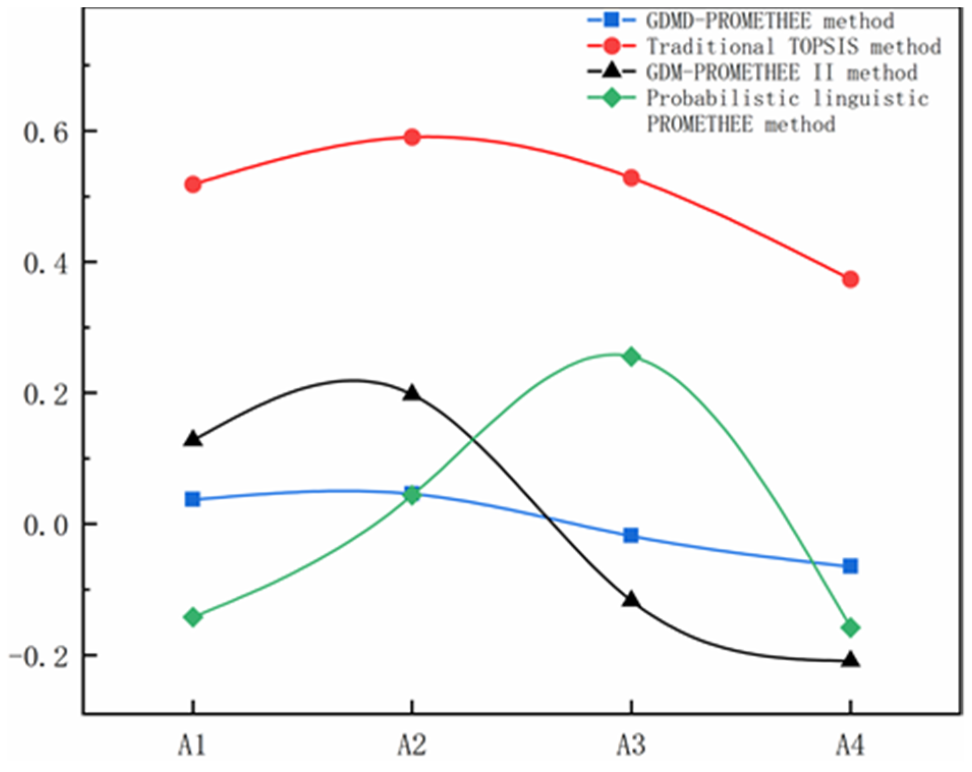 A Novel GDMD-PROMETHEE Algorithm Based on the Maximizing Deviation ...