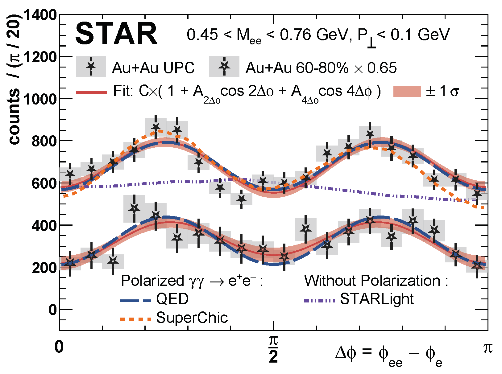 Symmetry | Free Full-Text | Dilepton Program with Time-of-Flight Detector at the STAR Experiment