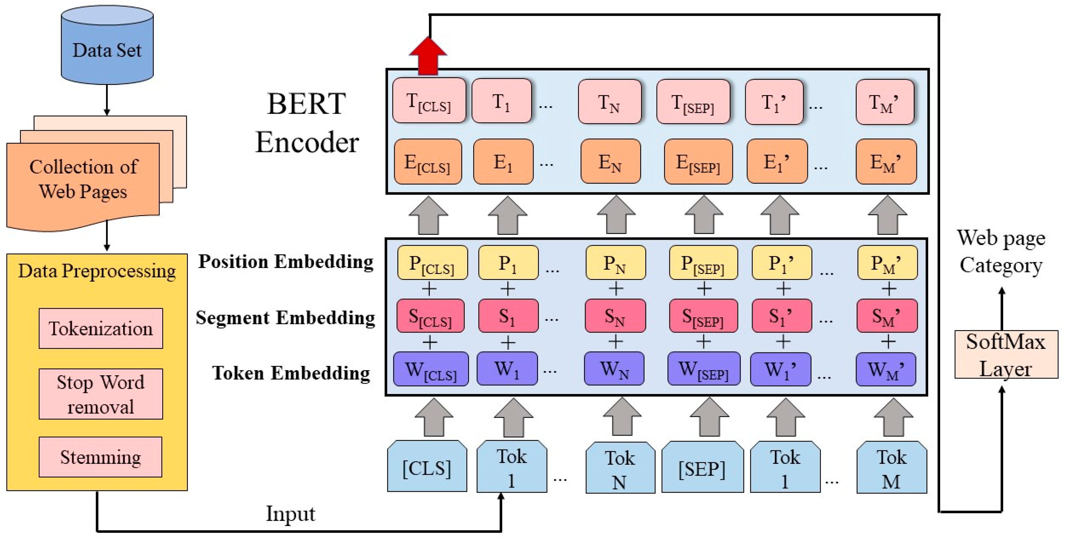 Contextual Embeddings-Based Web Page Categorization Using the Fine-Tune BERT Model