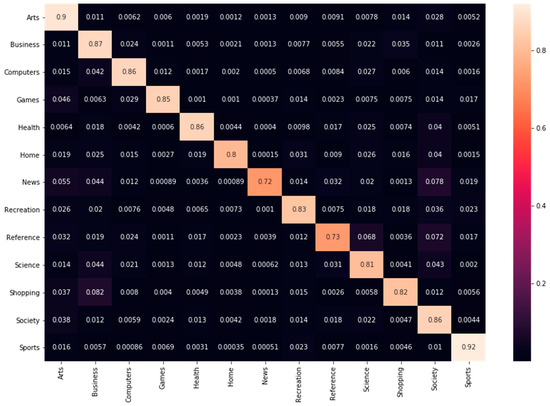 Contextual Embeddings-Based Web Page Categorization Using the Fine-Tune BERT Model