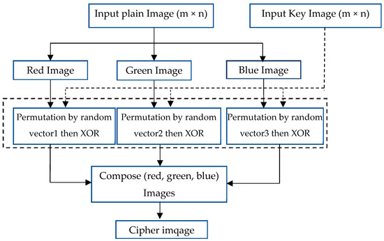 Image Encryption Using Dynamic Image as a Key Based on Multilayers of Chaotic Permutation