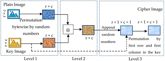 Image Encryption Using Dynamic Image as a Key Based on Multilayers of Chaotic Permutation