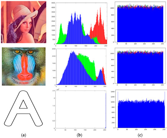 Image Encryption Using Dynamic Image as a Key Based on Multilayers of Chaotic Permutation