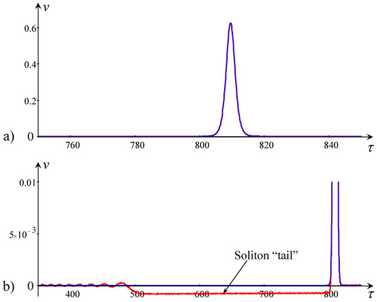 Solitary Waves and Their Interactions in the Cylindrical Korteweg–De ...