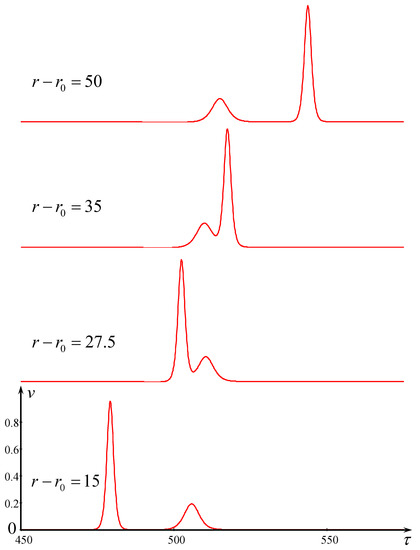 Solitary Waves and Their Interactions in the Cylindrical Korteweg–De ...