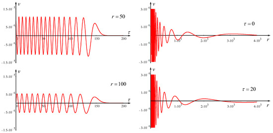 Solitary Waves and Their Interactions in the Cylindrical Korteweg–De ...