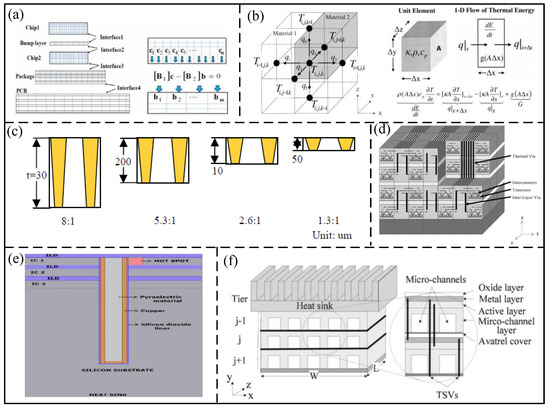 The Development and Progress of Multi-Physics Simulation Design for TSV ...