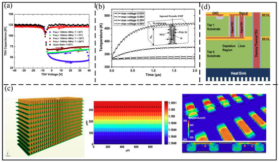 The Development and Progress of Multi-Physics Simulation Design for TSV-Based 3D Integrated System