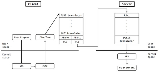 Symmetry | Free Full-Text | Efficient I/O Merging Scheme for ...