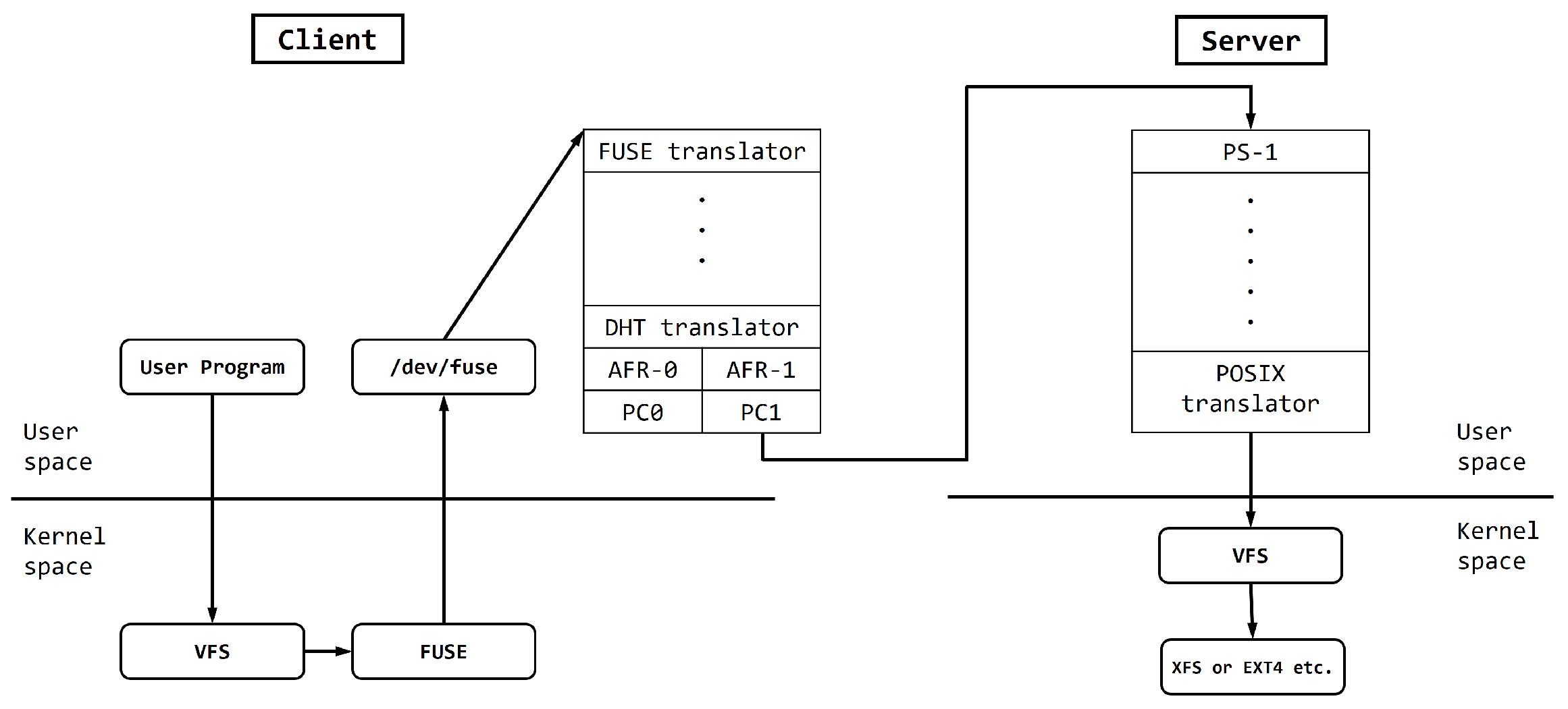 Symmetry | Free Full-Text | Efficient I/O Merging Scheme for Distributed File Systems