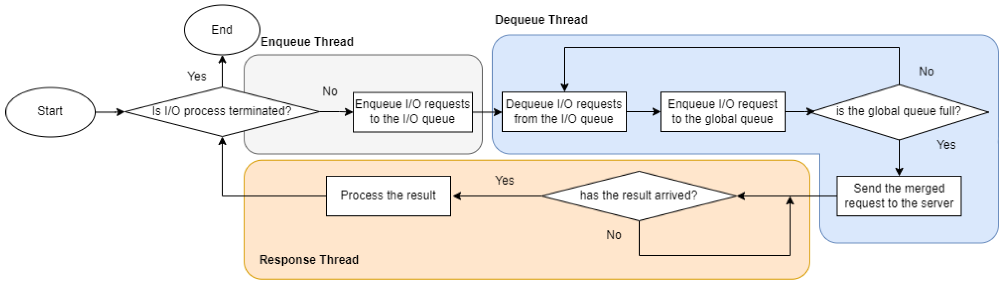 Symmetry | Free Full-Text | Efficient I/O Merging Scheme for Distributed File Systems