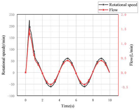 Research on Control Strategy of Electro-Hydraulic Lifting System Based ...