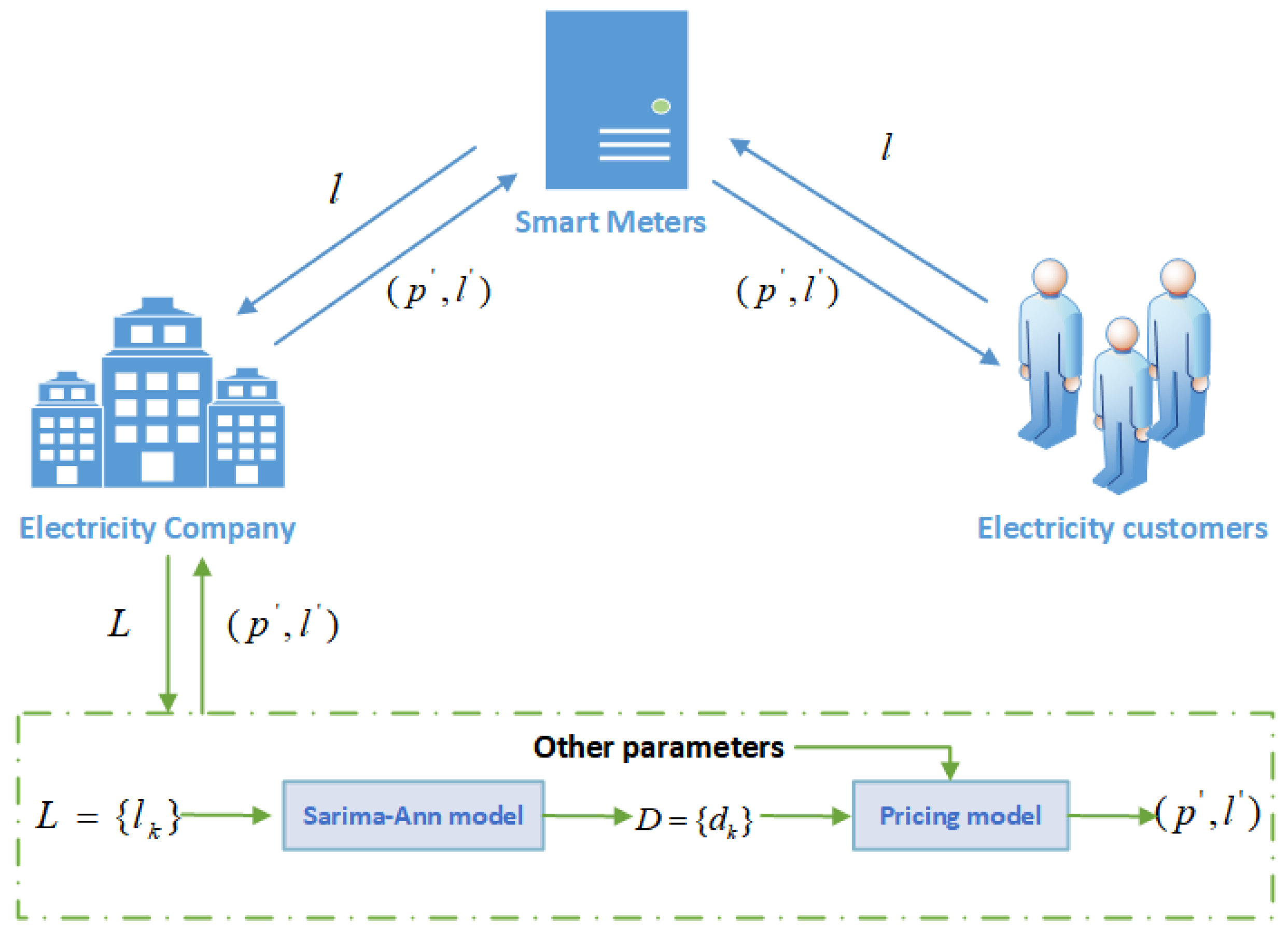Collaborative Energy Price Computing Based on Sarima-Ann and Asymmetric Stackelberg Games