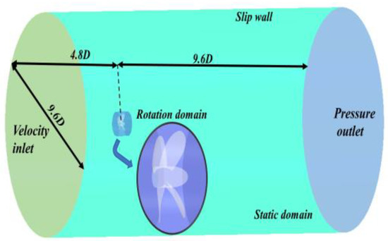 Symmetry | Free Full-Text | Study of Propeller Vortex Characteristics ...