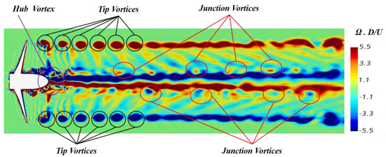 Study of Propeller Vortex Characteristics under Loading Conditions