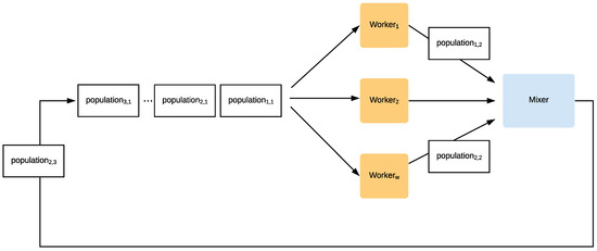 Symmetry | Free Full-Text | Distributed and Asynchronous Population ...