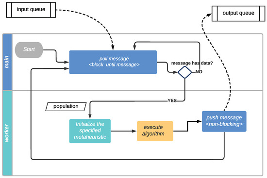 Symmetry | Free Full-Text | Distributed and Asynchronous Population ...