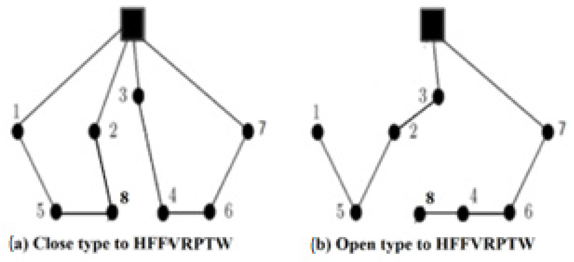 Symmetry | Free Full-Text | A Hybrid Algorithm for the Heterogeneous Fixed Fleet Open Vehicle ...