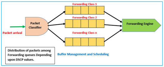 Quality of Service (QoS) Performance Analysis in a Traffic Engineering ...