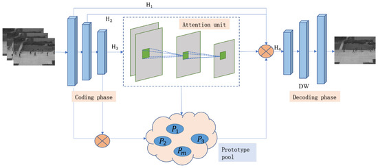 Video Anomaly Detection Based on Attention Mechanism