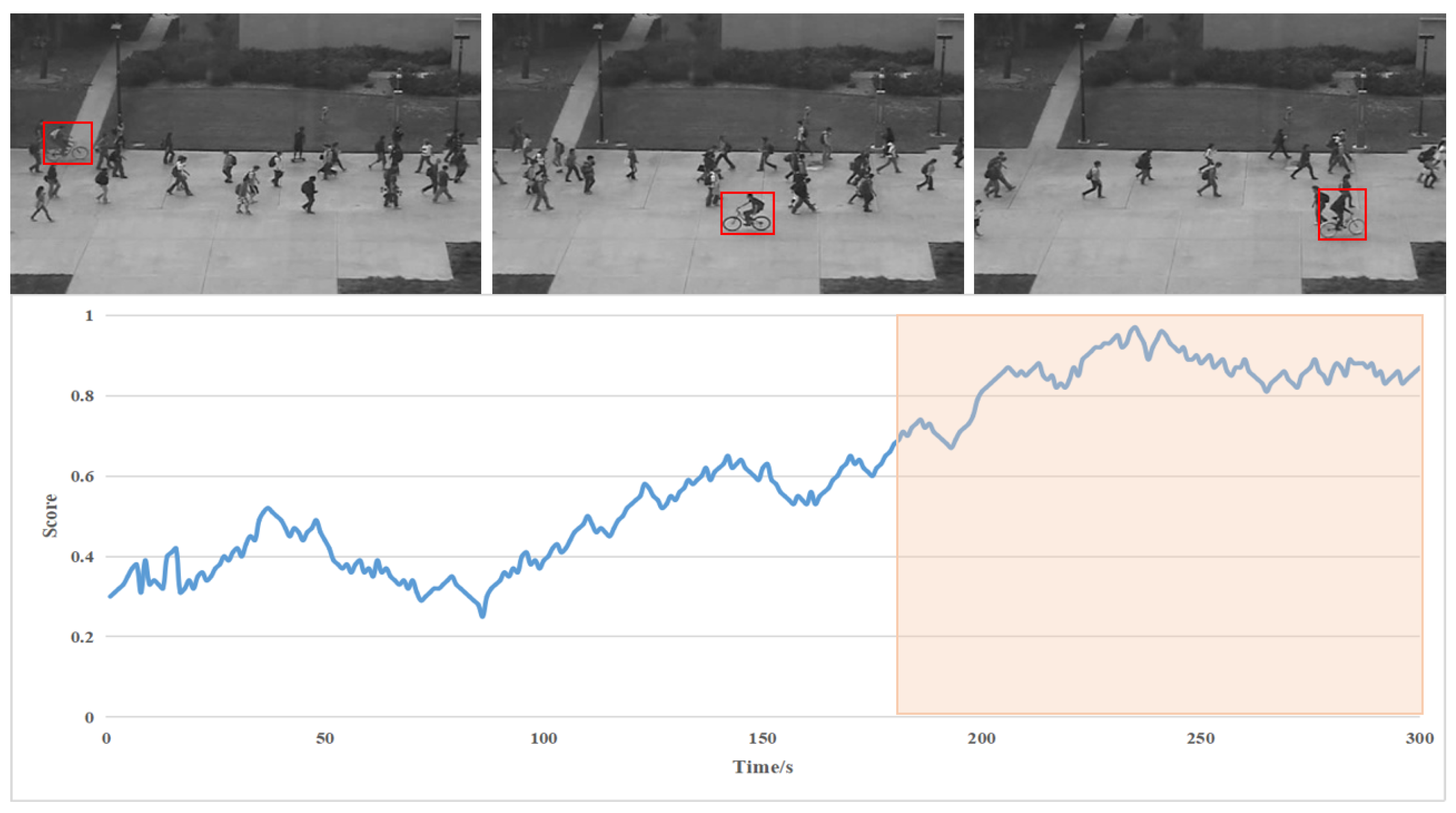 Video Anomaly Detection Based on Attention Mechanism